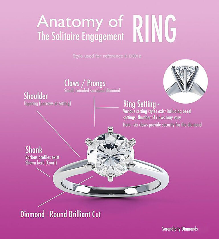 Engagement Ring Settings, Shanks and Shoulders - Parts of Ring