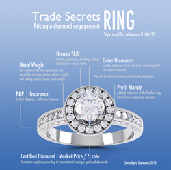 Trade Secrets : How We Price Engagement Rings?