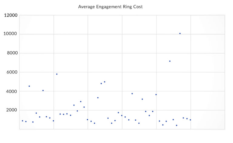 The Average Price of an Engagement Ring - 2024 Update